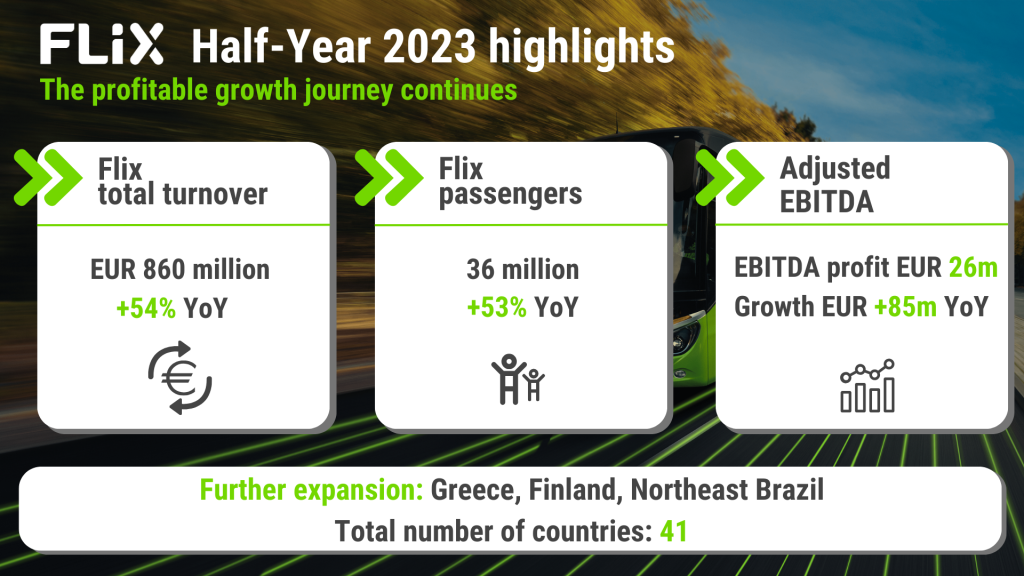 More than 50% growth – travel tech company Flix announces most ...